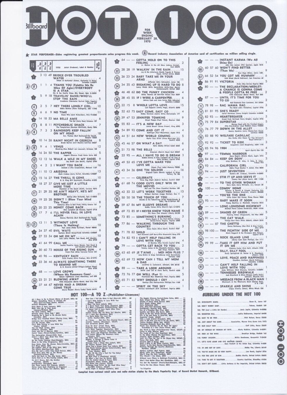 BILLBOARD HOT 100 – 28 feb 1970 – uitzending zo 26 feb 2023 13-15 u ...