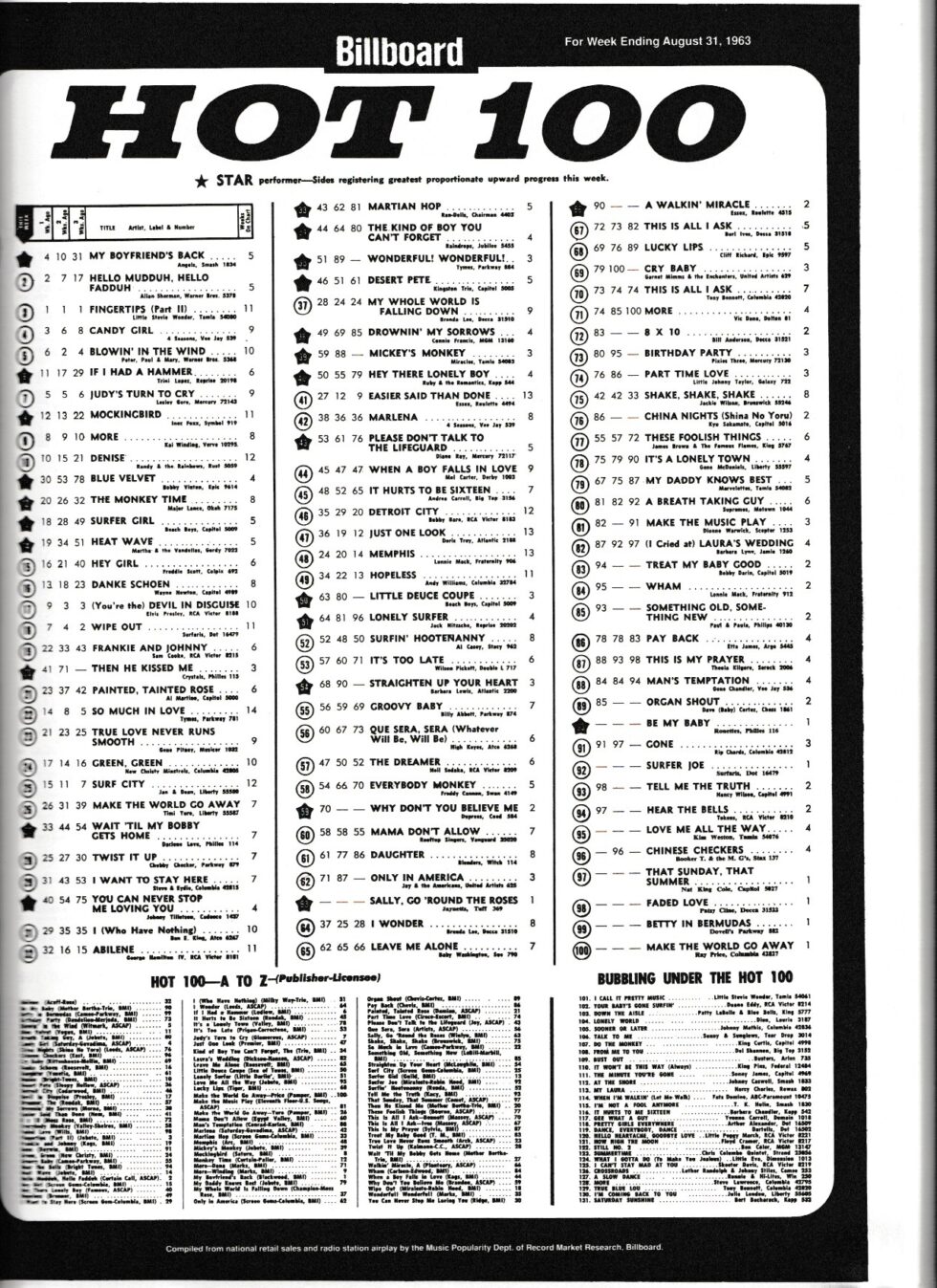 BILLBOARD HOT 100 – 31 aug 1963 – uitzending zo 3 sept 2023 13-15 u ...